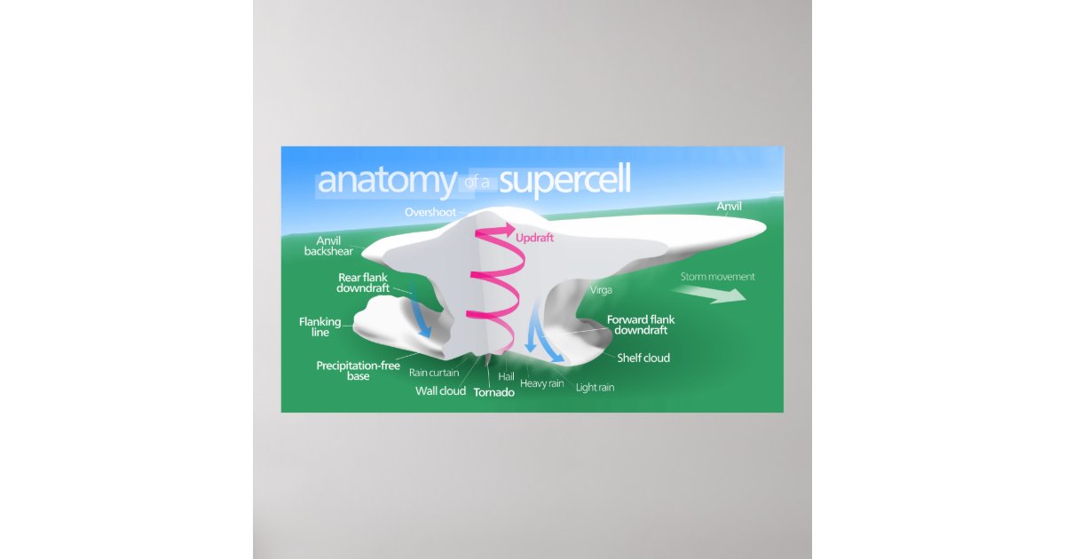 Anatomy of a Supercell Storm Diagram Poster | Zazzle