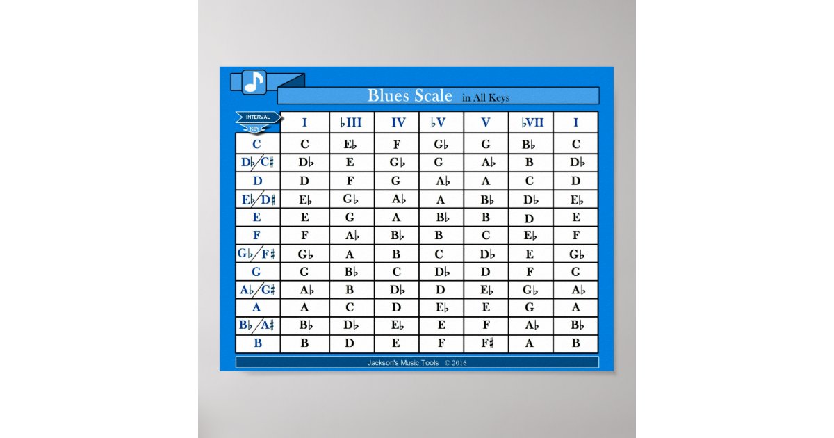 Blues Scale Chart (in all keys) | Zazzle