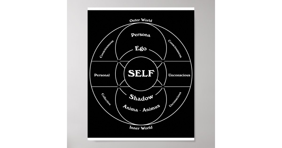 Carl Jung's Map of the Psyche Poster | Zazzle