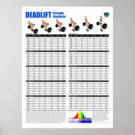 Deadlift Standards - Pounds Poster | Zazzle.ca