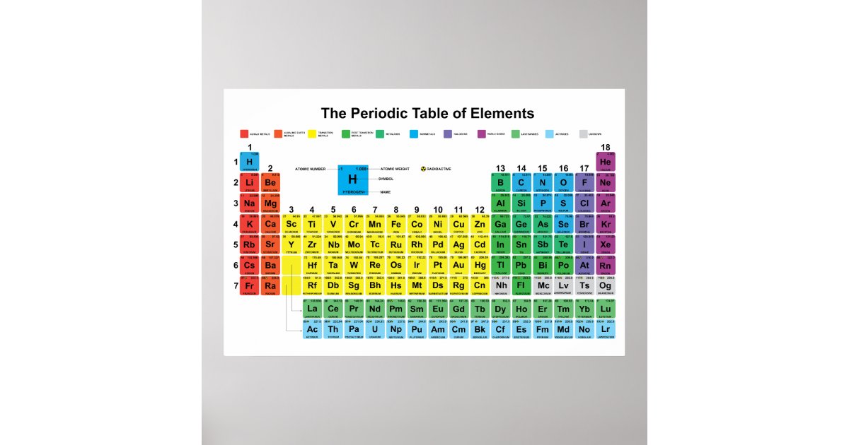 Periodic Table of Elements Poster | Zazzle