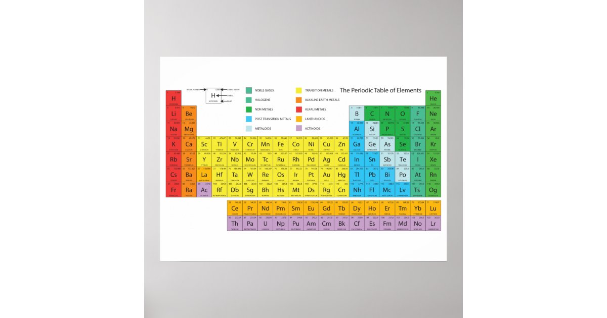 Periodic Table of Elements Wall Poster | Zazzle