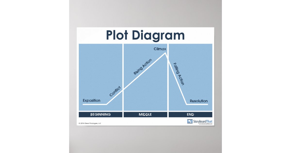Plot Diagram Classroom Poster! Poster | Zazzle