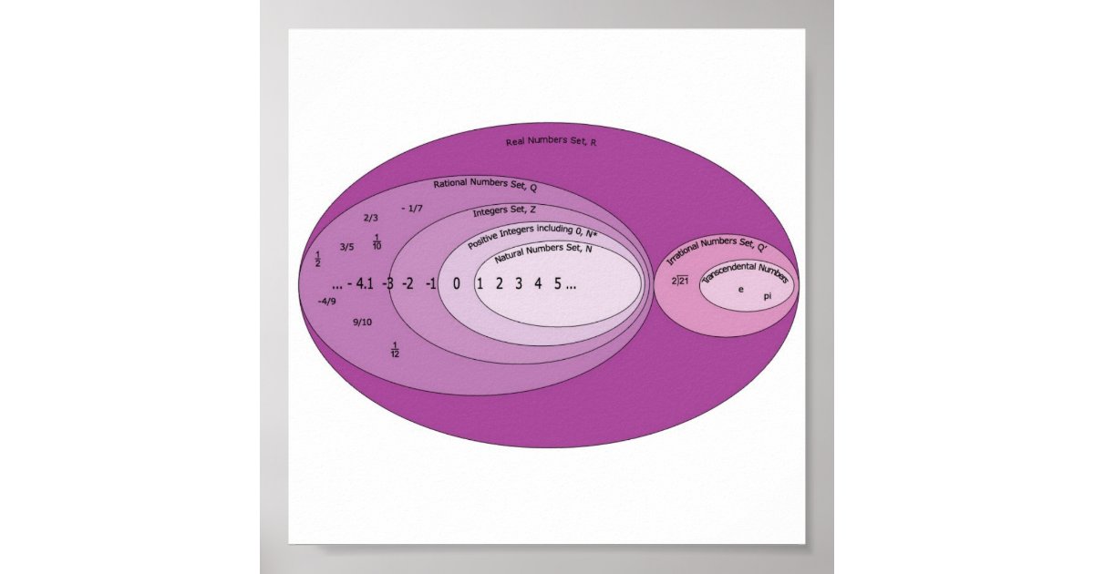 Real_Numbers_Set_Diagram copy Poster | Zazzle