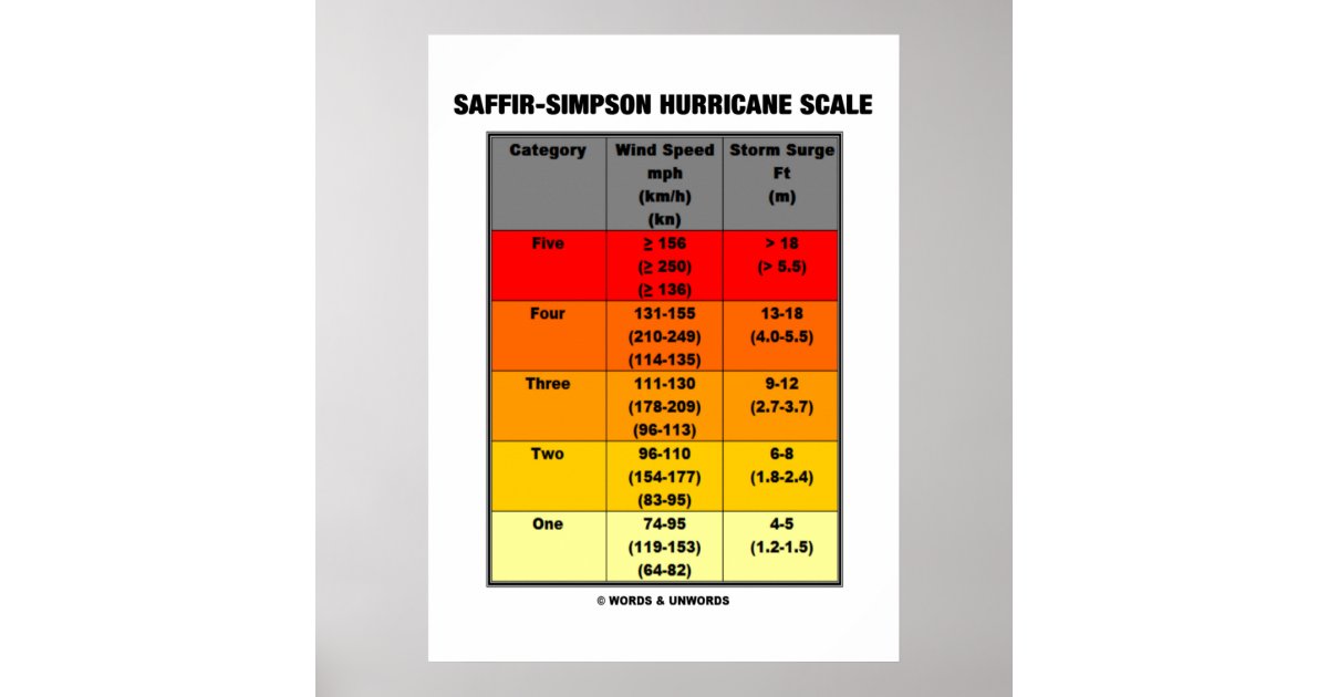 Saffir-Simpson Hurricane Scale (Meteorology) Poster | Zazzle