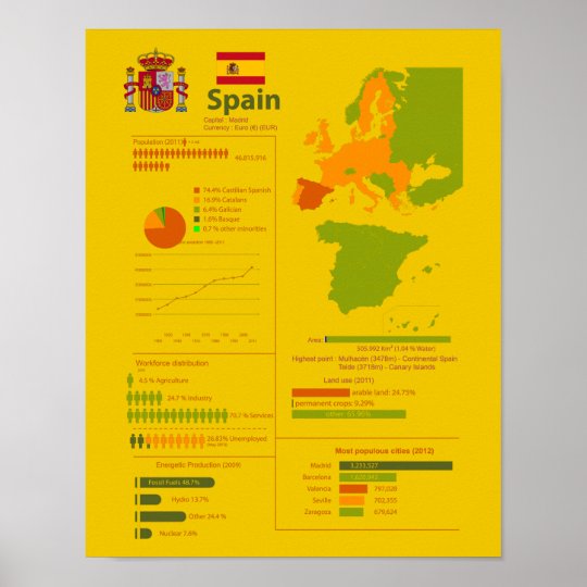 Spain Infographic Poster | Zazzle.ca