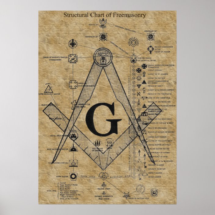 Structure of Freemasonry Poster | Zazzle.ca