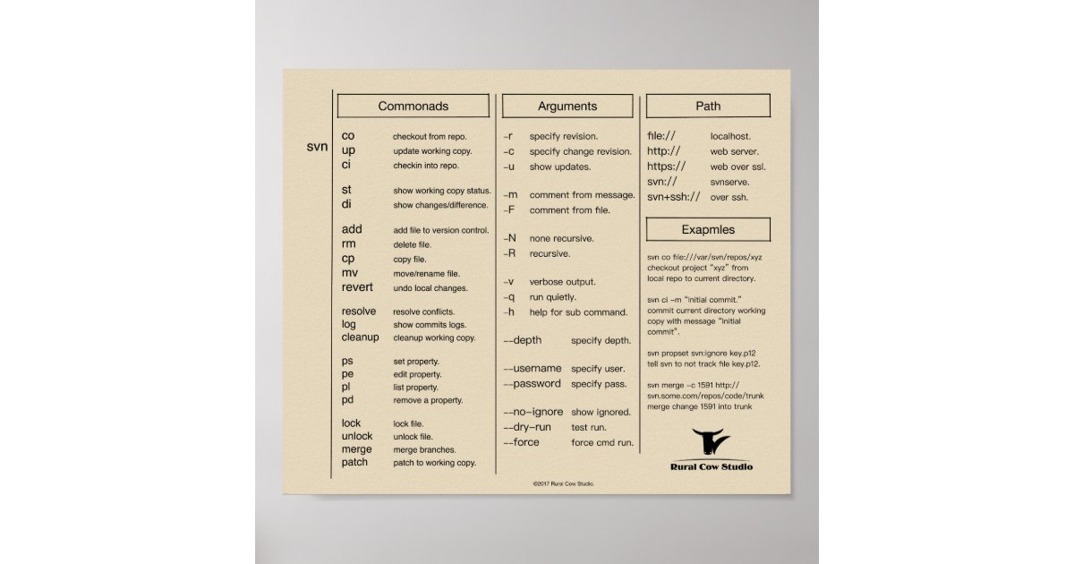 Subversion(svn) Cheat Sheet Poster | Zazzle