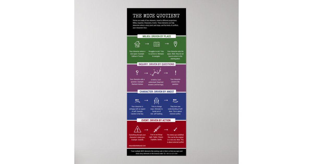 The MICE Quotient - infographic Poster | Zazzle